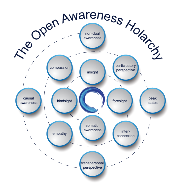The Open Awareness Holarchy